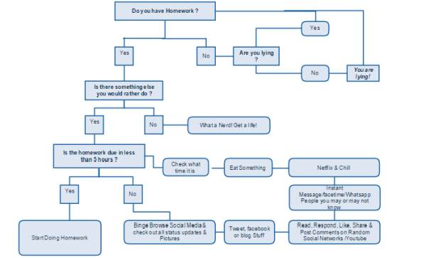 10 Secret Techniques to Complete Your Homework on Time | Urgent ...