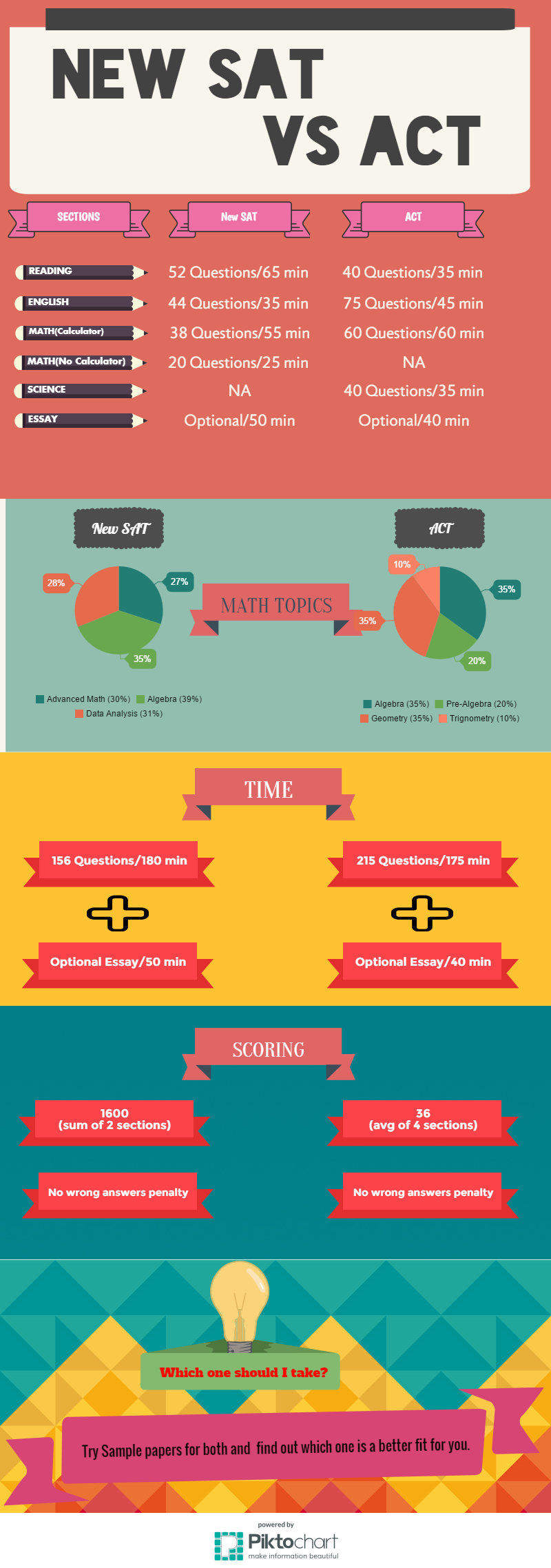 New SAT vs ACT infographic | Urgent Homework Blog New SAT vs ACT infographic | Urgent Homework Blog