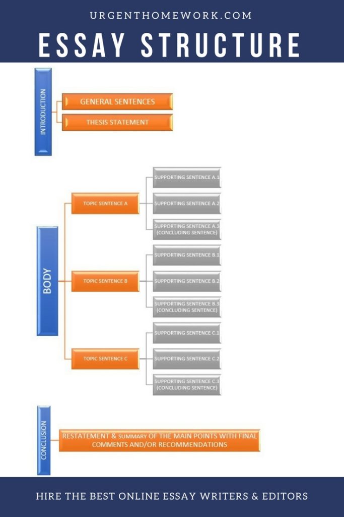 A Detailed Guide on How to Write the Best Essay | Urgent Homework Blog
