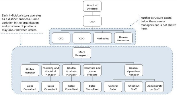Australian Hardware Simulated Business | Australian University Assignment